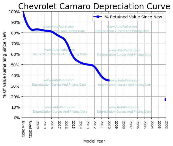 Chevrolet Camaro | Depreciation Rate & Curve